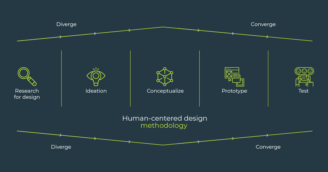Methodology - Xperience Design